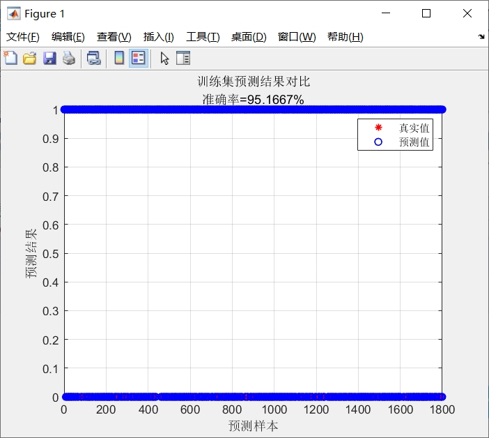 基于逻辑回归的数据分类预测 matlab代码 代码可以随意修改输入和输出代码可以选择模型的训练集个数-CSDN博客