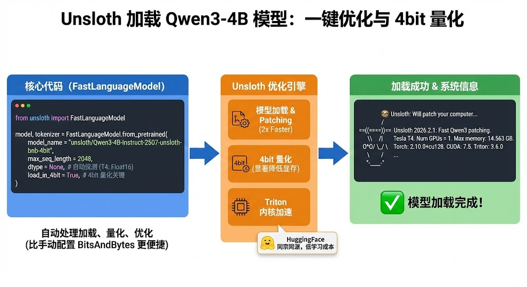 [大模型实战 06] 我的模型我做主：在 Kaggle 上用 Unsloth 极速微调 Qwen3-CSDN博客