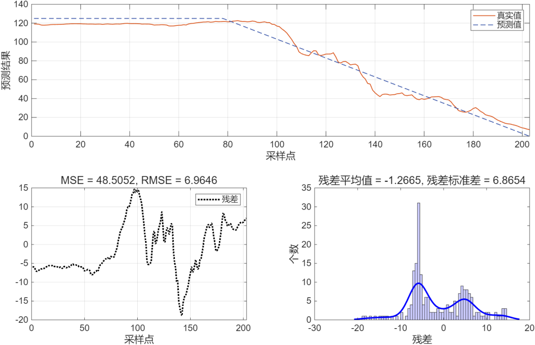 全网首份C-MAPSS航空发动机寿命预测MATLAB代码，基于SE-ResNet网络的发动机寿命预测-CSDN博客