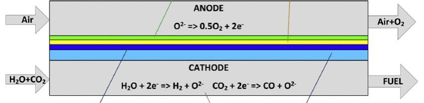 固体氧化物电解槽（soec）共电解CO2和H2O，利用comsol实现包括二次电流分布、浓物质..._二次电流分布模块-CSDN博客