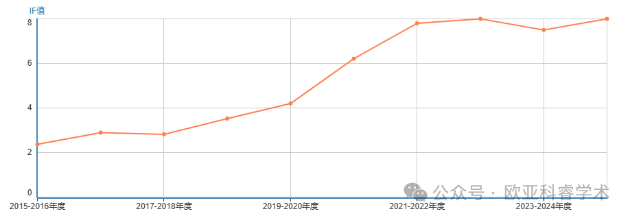 恭喜！中科院2区直升1区Top，代表作首选热门刊！_eaai-CSDN博客