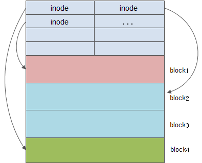 03. 理解文件系统inode，superblock_文件系统超级块(superblock)-CSDN博客