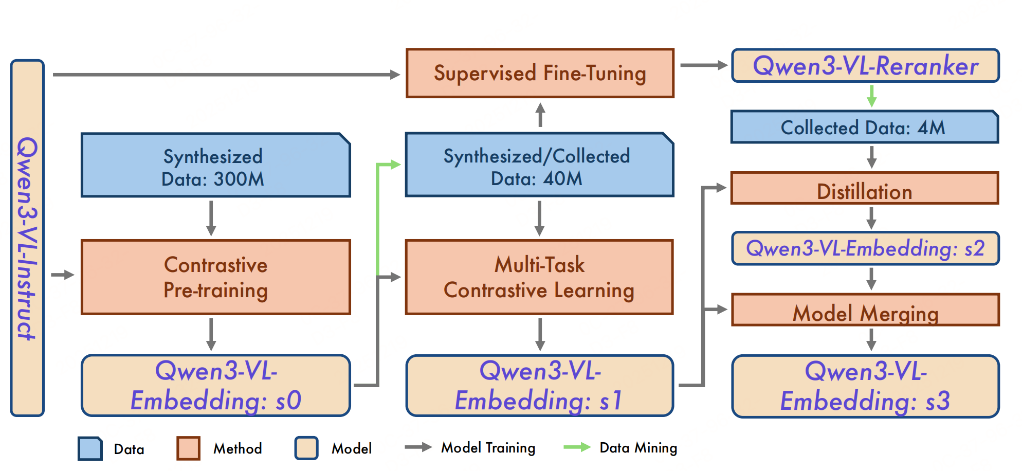 Qwen3-VL-Embedding/Reranker模型架构及训练策略_qwen3-vl-embedding and qwen3-vl ...