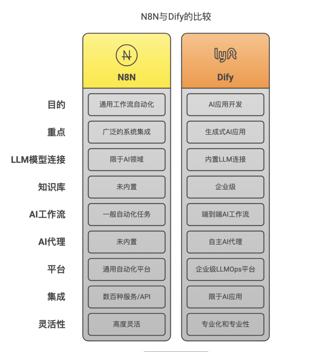 【图文详解】Milvus构建RAG系统，N8N和dify怎么选？这篇对比分析告诉你答案！_n8n rag-CSDN博客