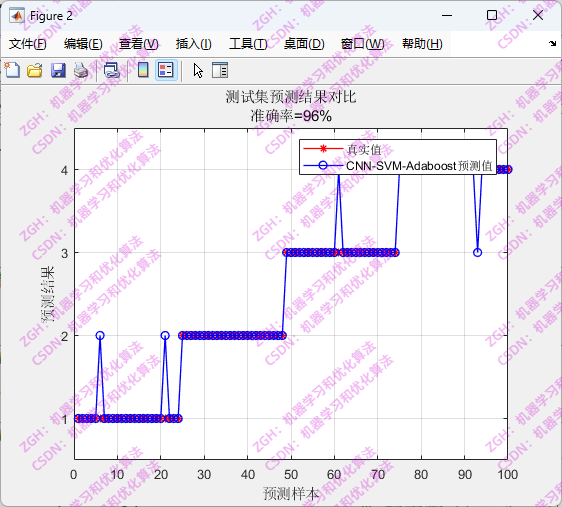 [原创]基于卷积神经网络-支持向量机-Adaboost(CNN-SVM-Adaboost)多特征分类预测-CSDN博客