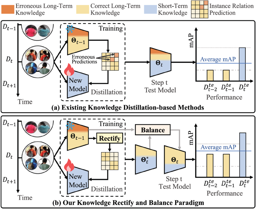 干货|IEEE TPAMI 2025年重磅论文！北京大学提出LSTKC++，创新长短期知识解耦与巩固驱动！-CSDN博客