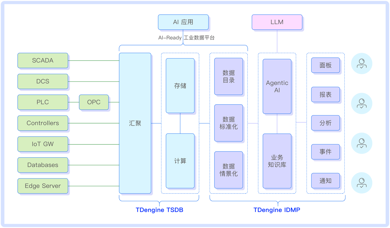TDengine IDMP 背后的技术三问：目录、标准与情景_数据目录、数据标准化、数据情景化-CSDN博客