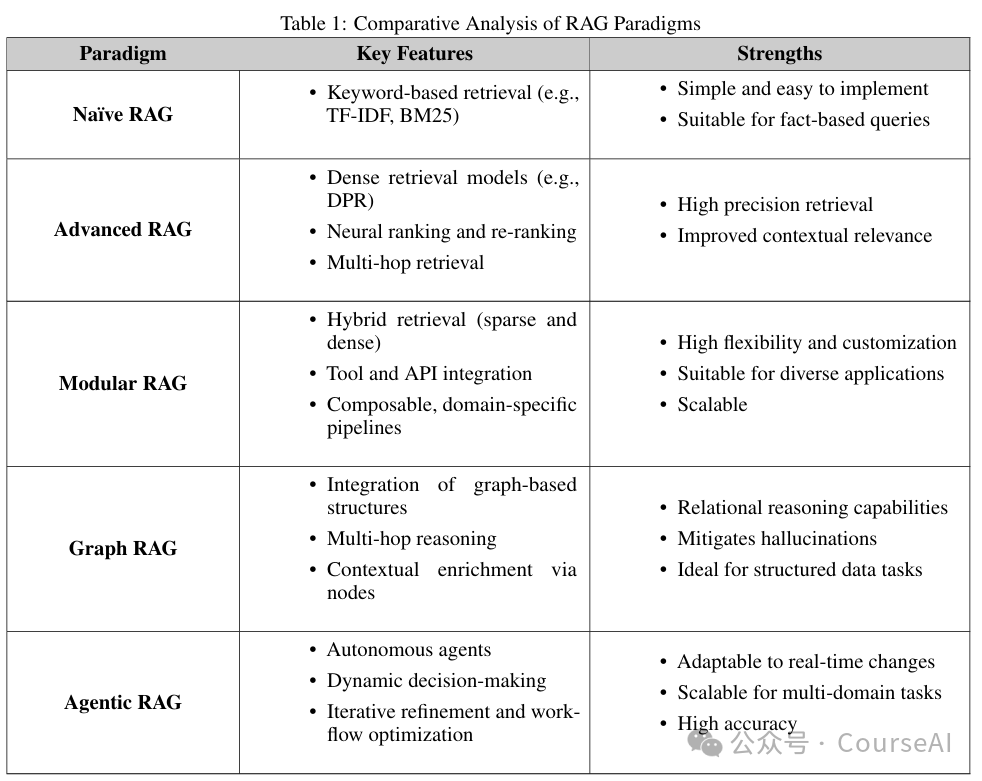 2025新年首发：Agentic RAG 综述-CSDN博客