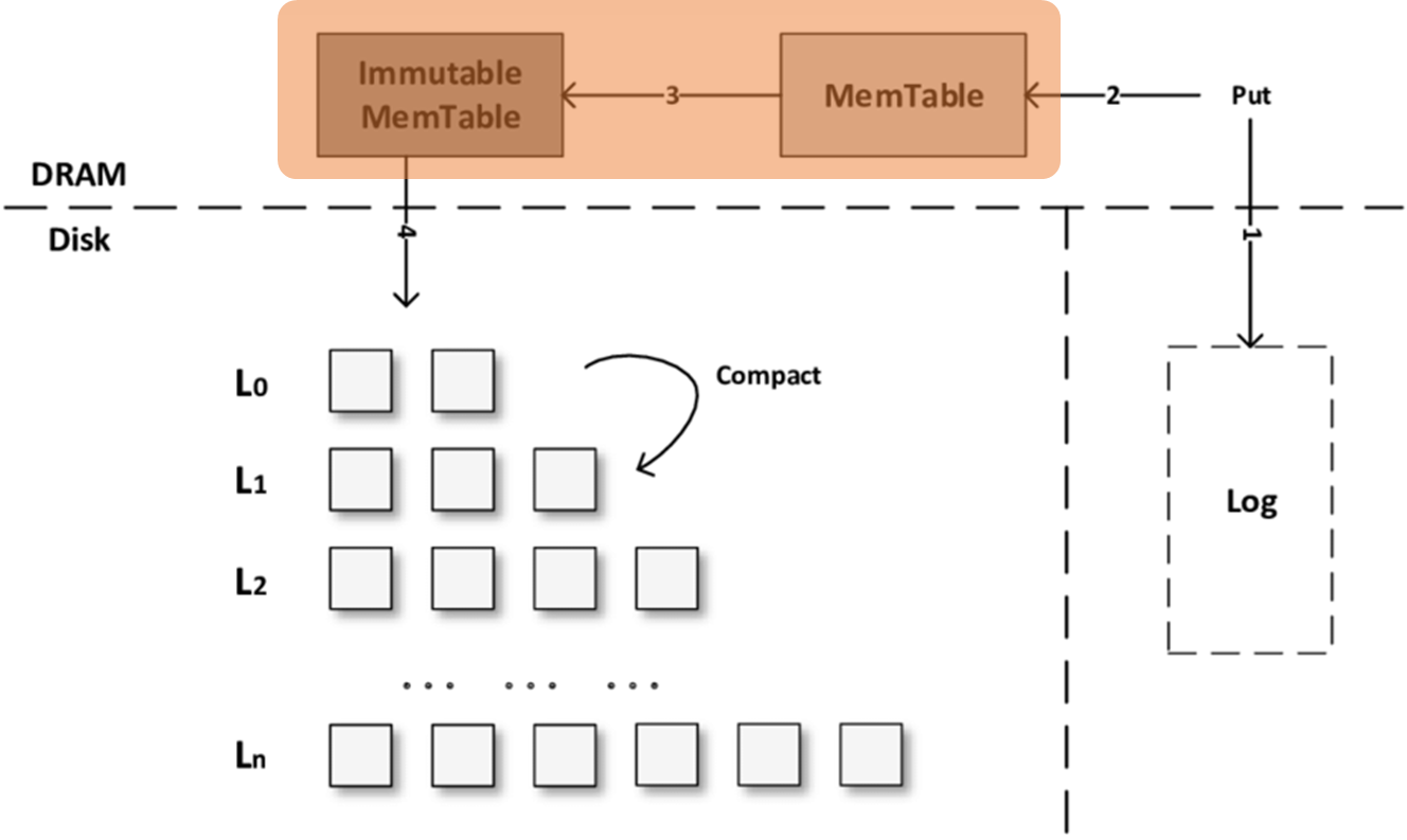 LevelDB源码解析 | 03 MemTable & SkipList-CSDN博客