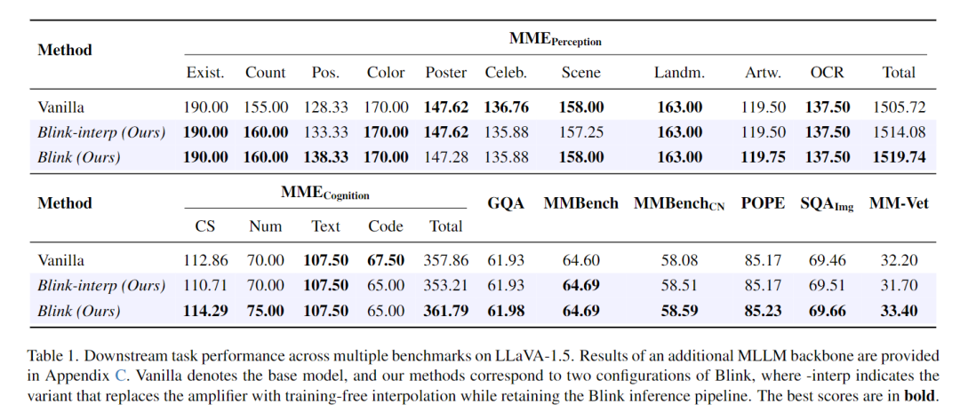 【中科院-付鹏组-arXiv25】Blink：用于增强多模态理解的动态视觉令牌解析-CSDN博客