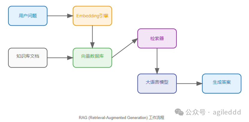 【大模型】一个简单程序看透 RAG 的核心原理，理解优化 RAG 的关键要点_python rag关键自已数据-CSDN博客