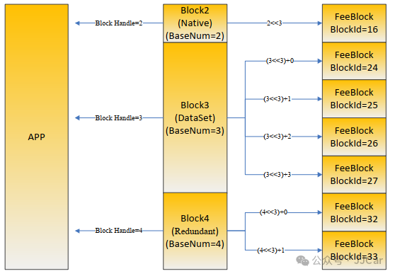 【AUTOSAR存储】NvM模块简介_autosar 存储-CSDN博客
