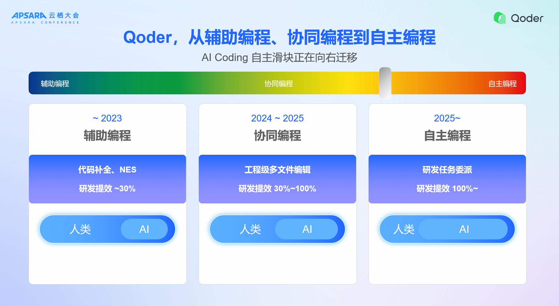 Qoder 负责人揭秘：Qoder 产品背后的思考与未来发展_qoder cli-CSDN博客