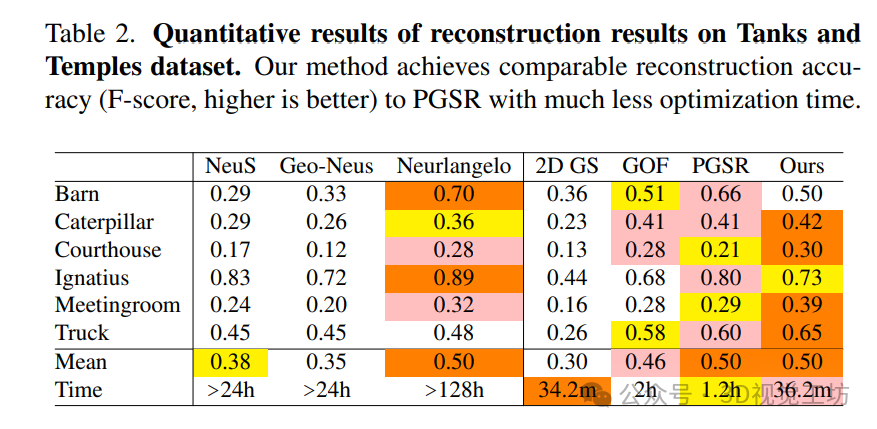 完虐2D GS和PGSR！港大开源GausSurf：7分钟实现精确曲面重建-CSDN博客
