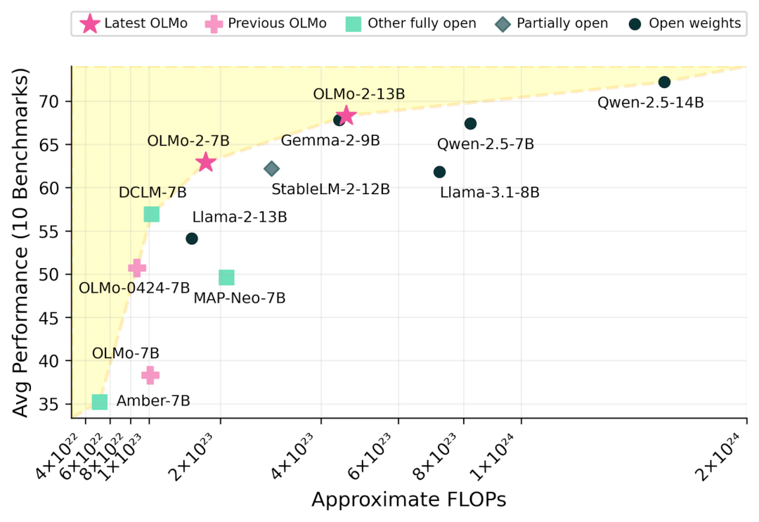 OLMo2全开源LLM，含数据、代码和训练过程_olmo 2-CSDN博客