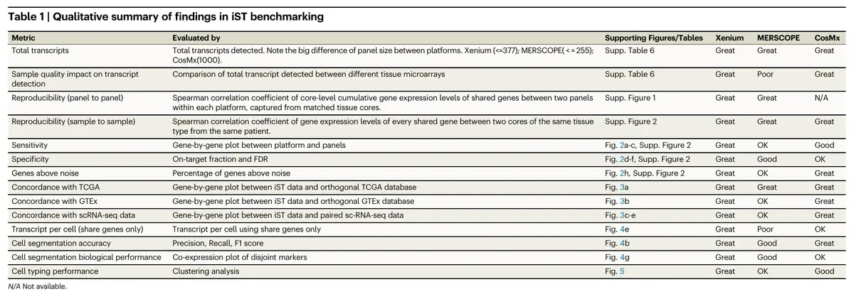知识扩展--Xenium、CosMx的技术比较_cosmx smi和xenium分别是怎么分割单细胞的?-CSDN博客