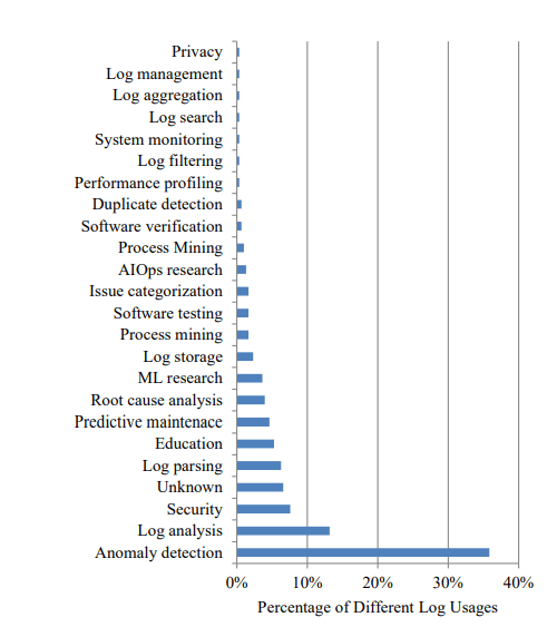 《Loghub: A Large Collection of System Log Datasets for AI-driven Log Analytics》论文详细笔记_loghub 智能 ...