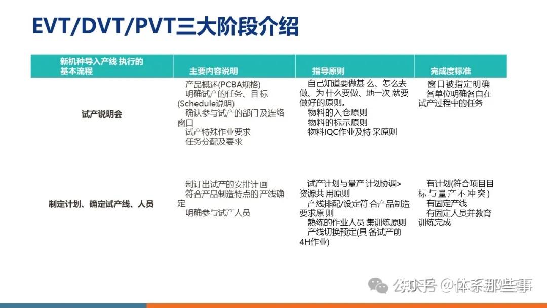 什么是EVT、DVT、PVT、MP？_evt dvt pvt-CSDN博客