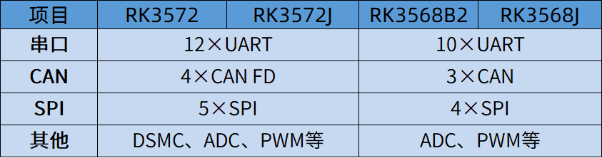 瑞芯微RK3572即将量产，RK中端主流芯片性能配置参数对比-CSDN博客