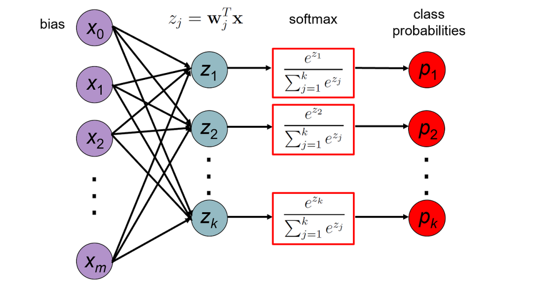 一文彻底搞懂机器学习 - Softmax回归（Softmax Regression）-CSDN博客