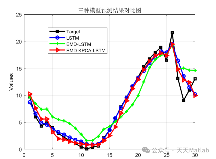 组合预测 Matlab实现emd Kpca Lstm、emd Lstm、lstm多变量时间序列预测对比 Csdn博客