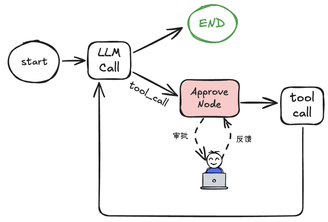 【AI大模型教程】彻底说清 Human-in-the-Loop：企业级 Agent 系统的关键挑战与LangGraph解法【上】-CSDN博客
