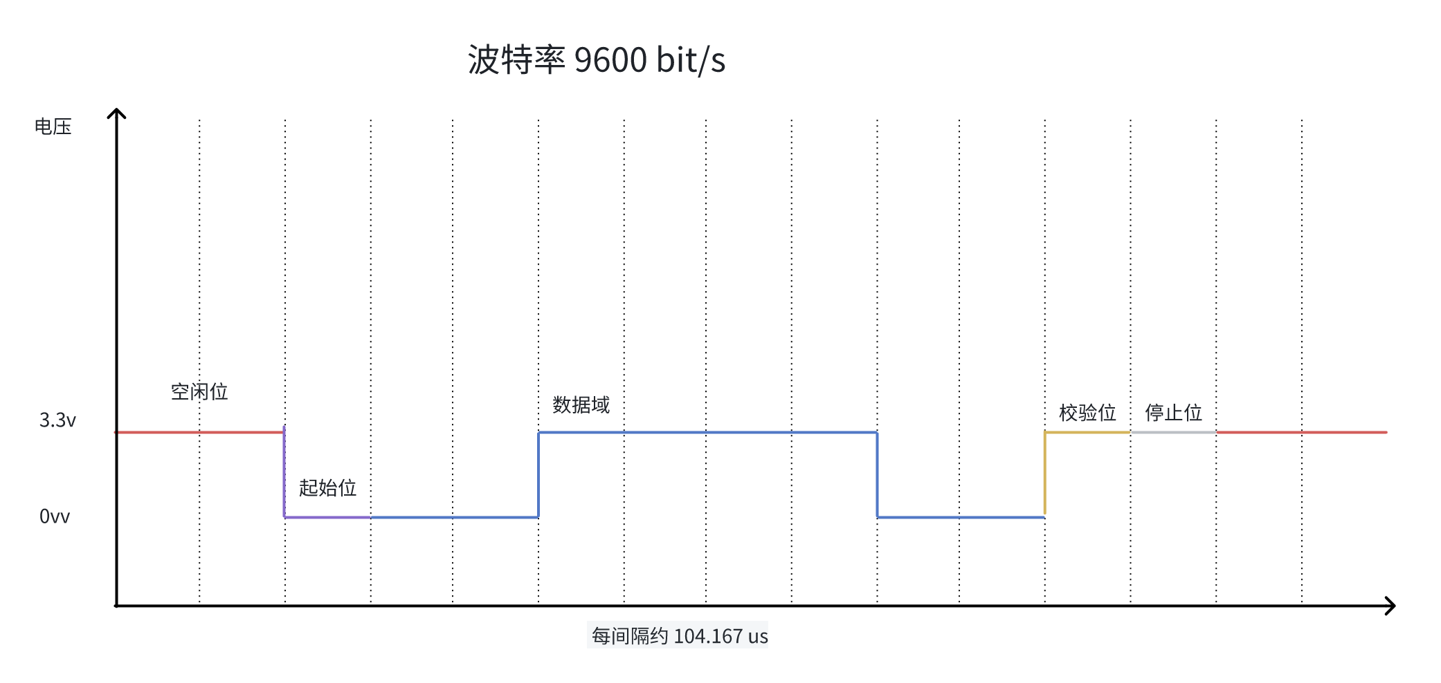 一文搞懂i2c、uart、spi原理及Linux应用开发_linux编程中的通信协议spi、i2c-CSDN博客