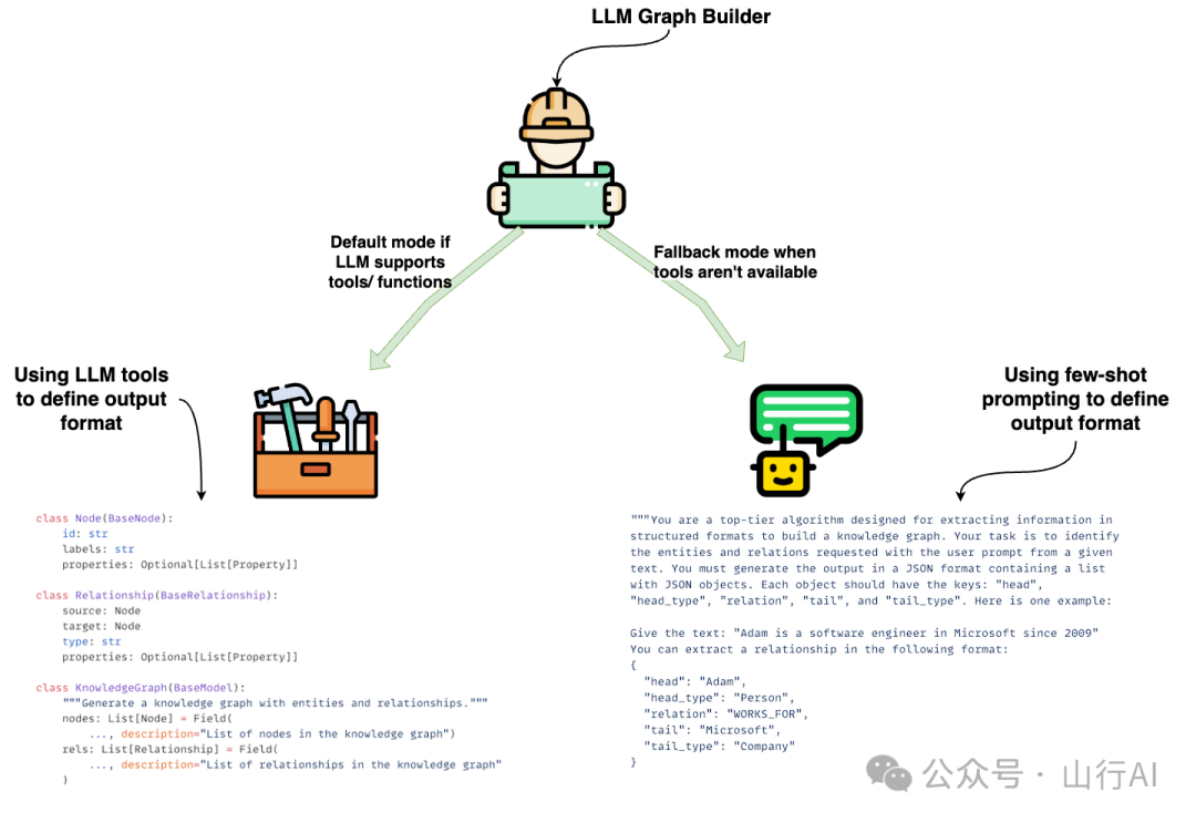 使用 LLM Graph Transformer 构建知识图谱_llmgraphtransformer-CSDN博客