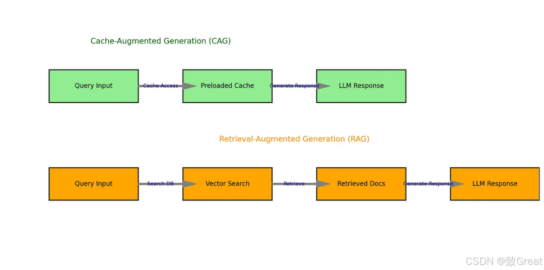 RAG与CAG的较量与融合_计算机cag-CSDN博客