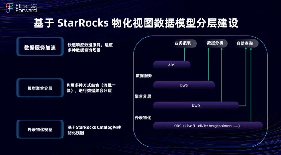 京东物流基于Flink & StarRocks的湖仓建设实践-CSDN博客