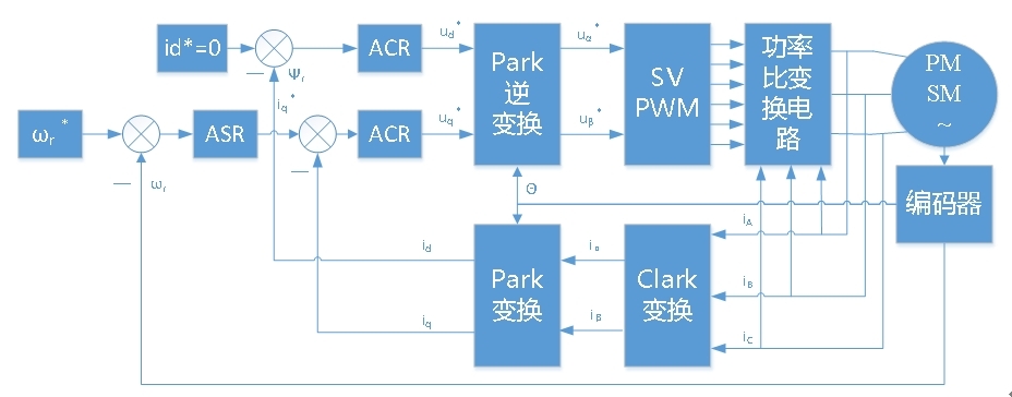 基于PI电流控制器的PMSM矢量控制 MATLAB/SIMULINK仿真模型(2018b)及说明报告-CSDN博客