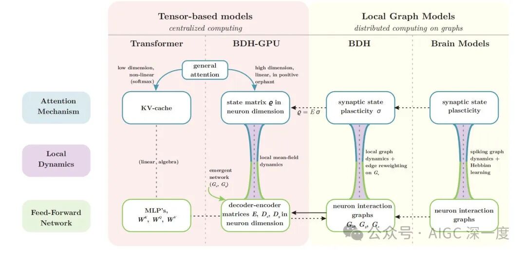 AI领域地震！Pathway团队发现Transformer与大脑的“缺失环节“-CSDN博客