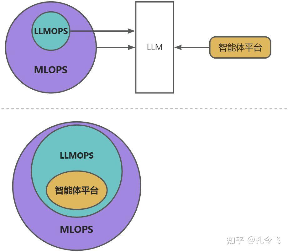 如何开发一个企业级的 LLMOps（智能体） 平台？-CSDN博客