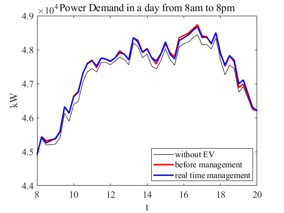 【优化充电】基于粒子群优化的电动汽车充电动态优化策略附Matlab代码-CSDN博客