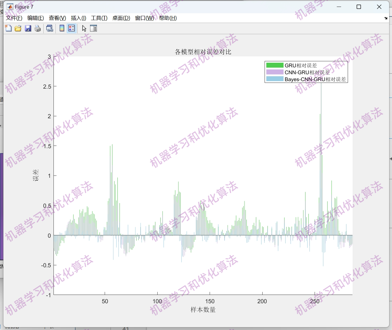 Bayes-CNN-GRU/CNN-GRU/GRU三模型单变量时间序列预测一键对比 Matlab代码-CSDN博客