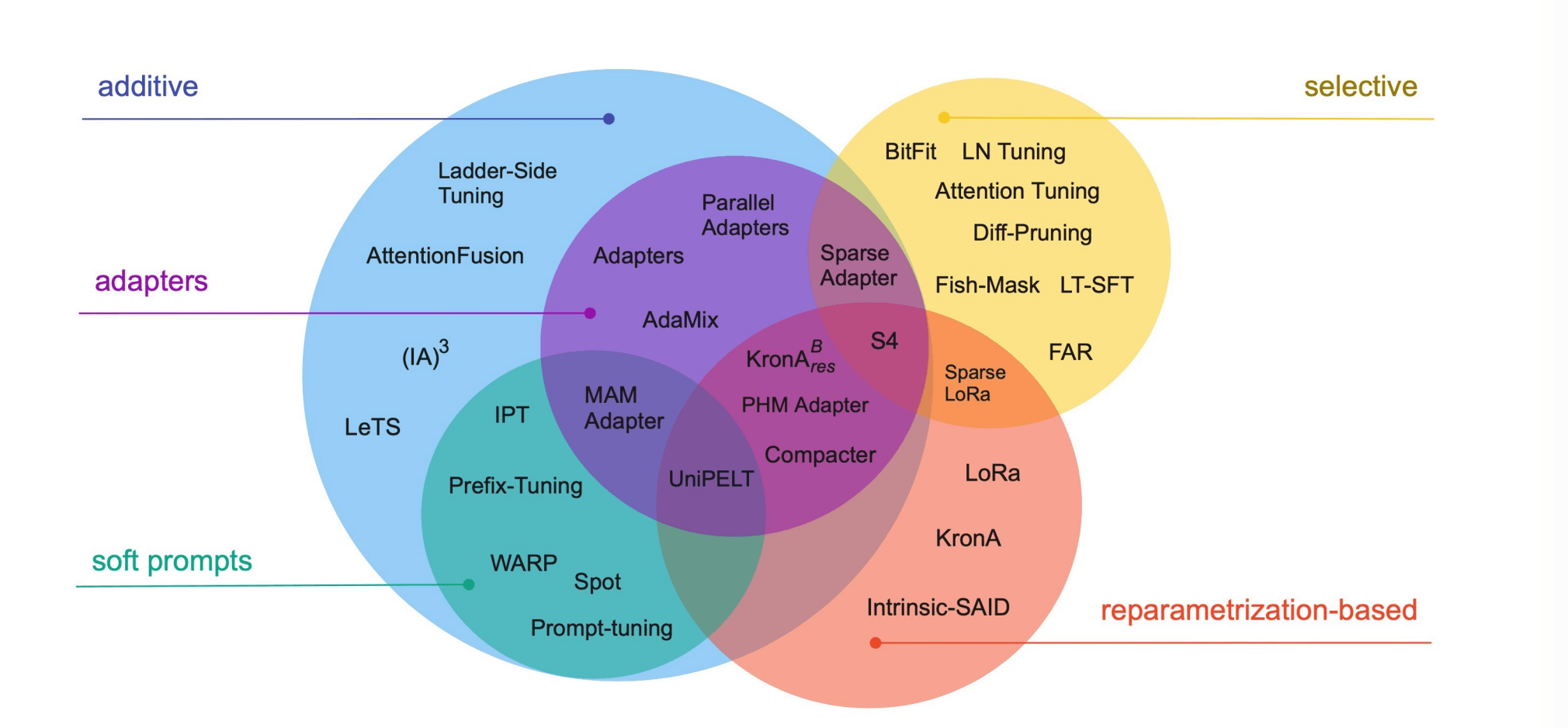 大模型微调基础概念指北：预训练(PT)、微调(SFT)、强化学习(RLHF)_预训练 sft 强化学习-CSDN博客