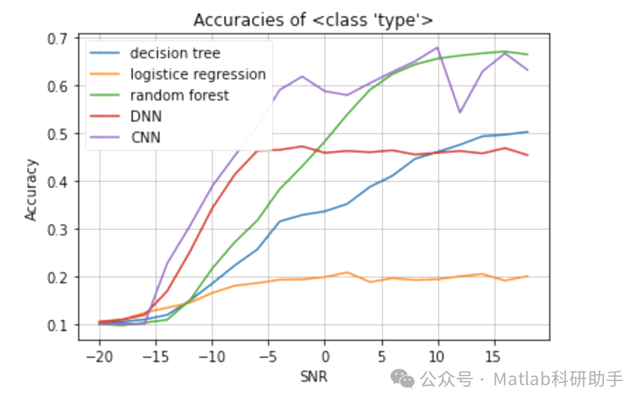 【信号调制】使用不同的分类器(逻辑回归分类器、决策树、随机森林、全连接密集层和cnn)来训练模型,以预测不同信噪比值下信号的调制类型附python代码机器学习随机森林调制信号识别 Csdn博客