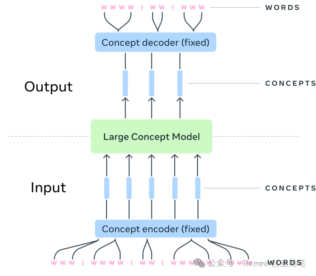 Meta 发布新模型：Large Concept Models (LCM)-CSDN博客