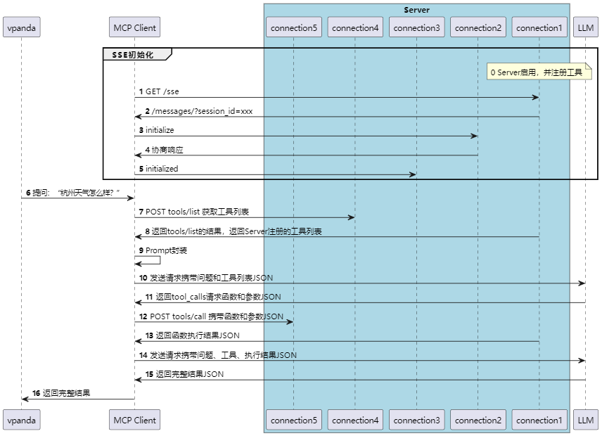 MCP SSE交互完整过程-CSDN博客