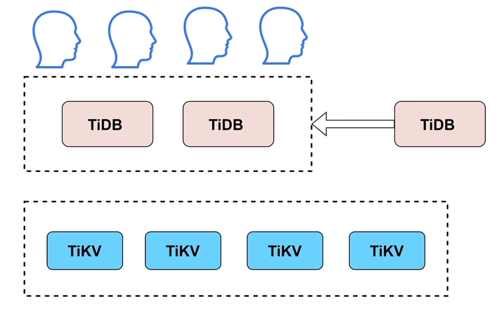 一、TiDB 数据库架构概述_分布式数据库(像tidb等) ddl操作数据库结构变更 与元数据管理-CSDN博客
