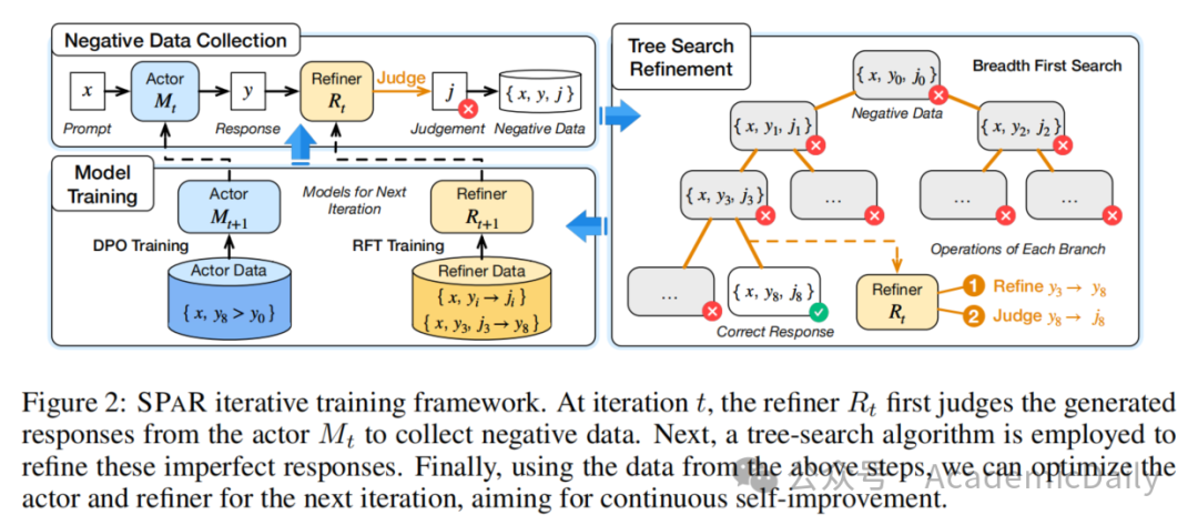 清华黄民烈&唐杰团队 | SPAR：利用树搜索精炼自博弈，改善LLMs中的指令遵循_spar: self-play with tree-search refinement to imp-CSDN博客