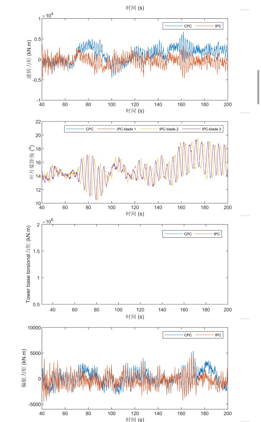 探索风电机组变桨控制：OpenFast与Simulink联合仿真之旅-CSDN博客
