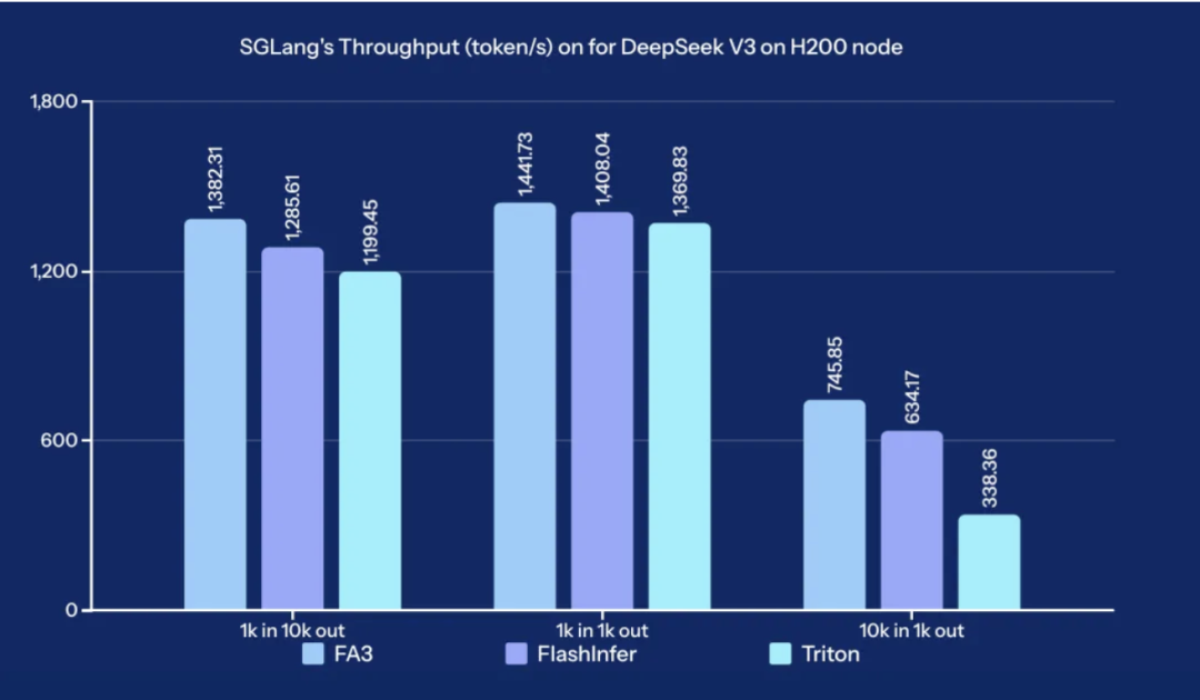 DeepSeek V3和R1推理系统优化秘籍：单机H200最快配置与使用技巧大揭秘！_h200跑r1性能-CSDN博客
