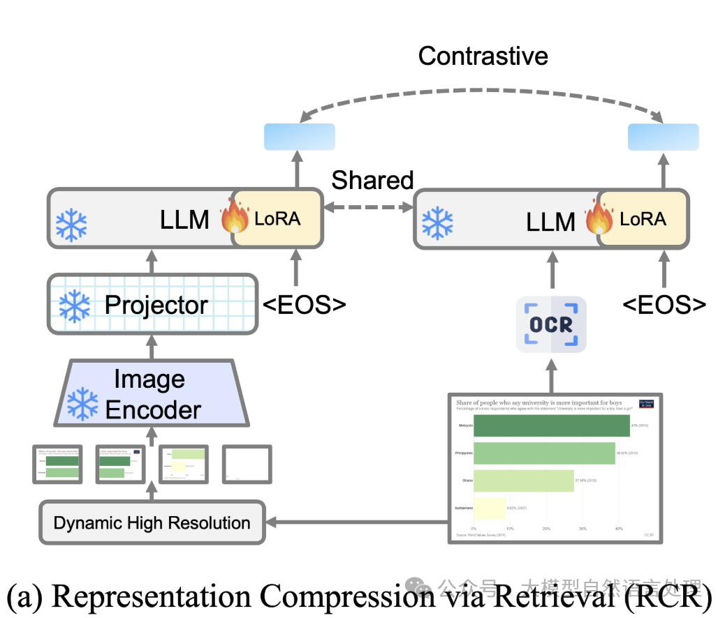 开源多模态RAG的视觉文档(OCR-Free)检索增强生成方案-VDocRAG_csdn:多阶段+验证式多模态rag竞赛获奖方案及竖排文档古籍数据合成、ocr总结-CSDN博客