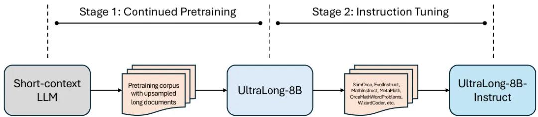 大模型论文解读 | 突破语言模型极限！从128K到4M，英伟达发布超长上下文LLM高效训练新方法_from 128k to 4m: efficient training of ultra ...