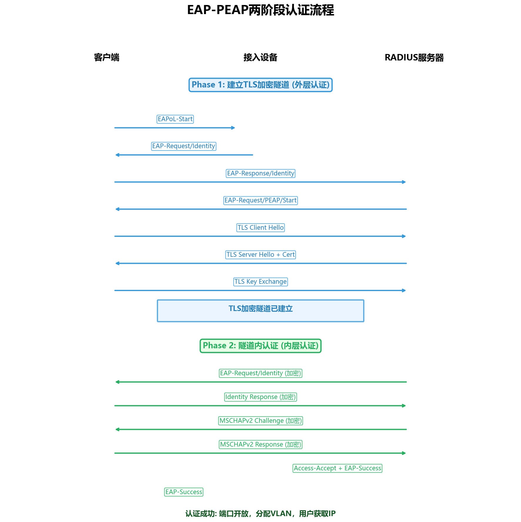 Portal认证与802.1X认证深度解析：企业网络准入控制实战指南_packetfence 短信-CSDN博客