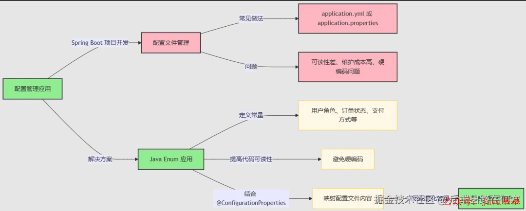 优雅使用Enum提升SpringBoot配置管理效率_springboot configuration enum-CSDN博客
