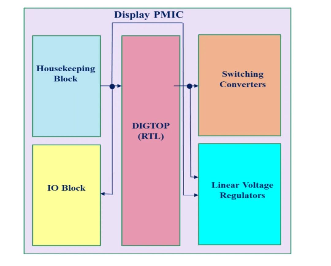 【AI速读】从DMS到AMS：基于UVM的可配置验证环境在PMIC中的实战-CSDN博客