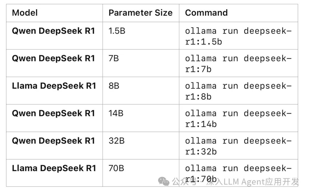 本地运行无忧！Ollama全面支持DeepSeek R1及蒸馏模型，V3 vs. R1：辅助编程的最佳选择？_ollama deepseek-CSDN博客
