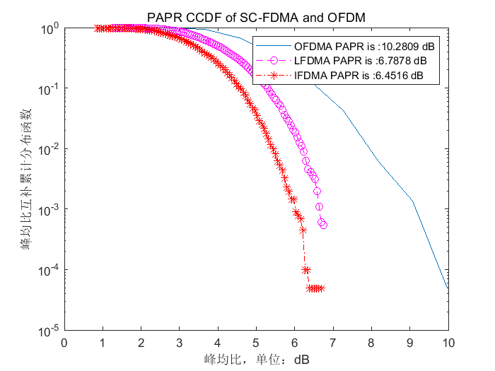 【频分多址】基于SC-FDMA与OFDMA峰均功率比研究附Matlab代码-CSDN博客